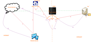 Architectural Flow behind a SCEP certificate Deployment via Intune ...