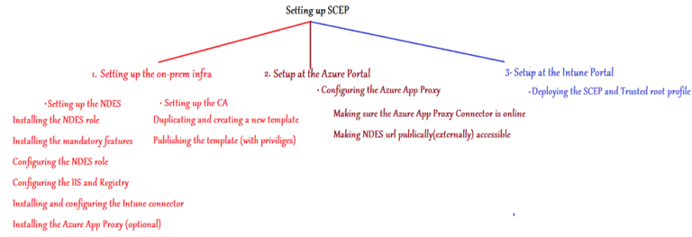 NDES and SCEP setup for Intune- A Complete Guide! – EverythingAboutIntune