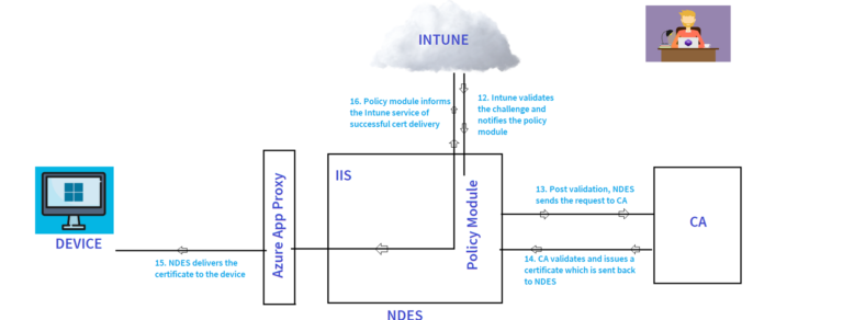 Understanding the detailed Background flow and the Logs behind a SCEP ...