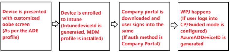iOS Device Management via Microsoft Intune using Apple Business Manager ...